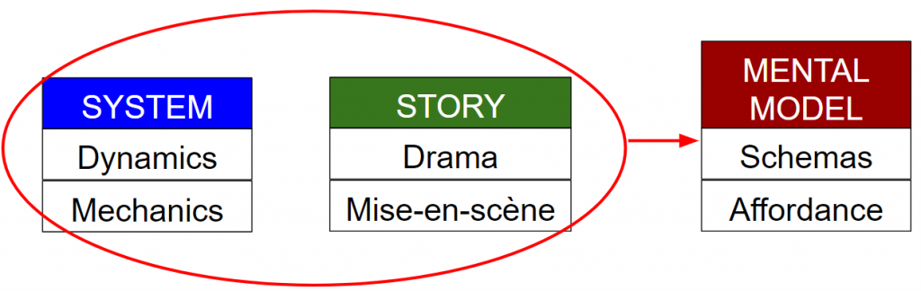 The SSM Framework of Game Design – Frictional Games